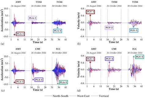 Accelerations And Velocities Used In The Nonlinear Dynamic Analyses Of Download Scientific