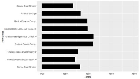 R Ggplot2 Flipped Y Axis Bars Not Showing With Correctly Set Limits