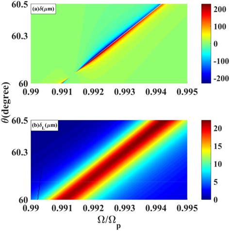 The Contours Map Of The Transverse Shift Of V Polarization Varies With