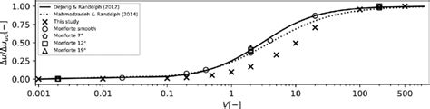 Normalised Excess Porewater Pressure Over Normalised Penetration Rate