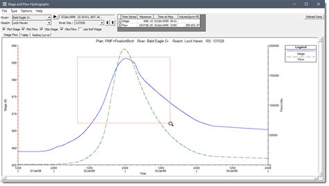 Viewing Stage And Flow Hydrographs Civilgeo Knowledge Base