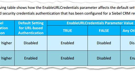 Siebel Error Siebel Crm And Url Based Authentication Siebel Error Siebel Crm And Url Based Authentication