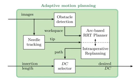 A Review On Tissue Needle Interaction And Path Planning Models For Bevel Tip Type Flexible
