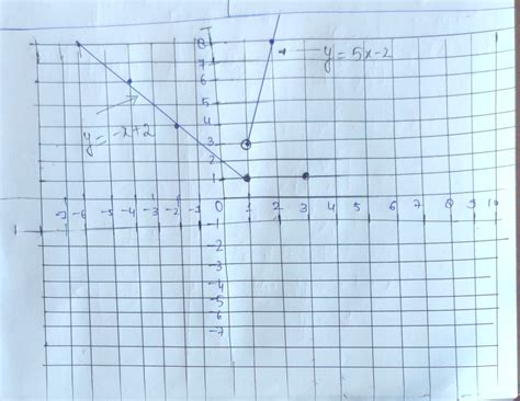[solved] O Graphs A Graphing A Piecewise Defined Function Problem Type 2 Course Hero