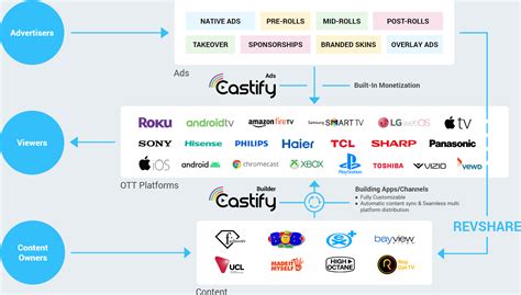 Streaming Your Success Ctv Advertising Explained In 4 Steps