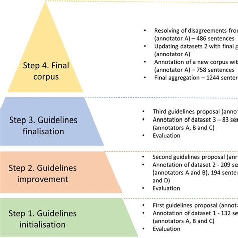 Pipeline Of The Annotation Guideline Elaboration Process Download Scientific Diagram