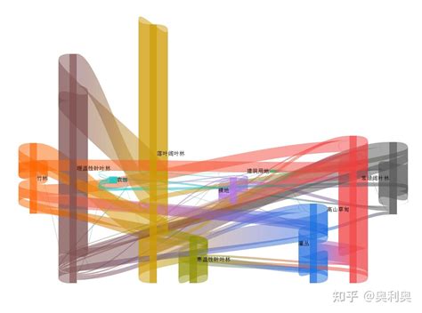 如何用桑基图表示土地利用转移情况（origin） 知乎