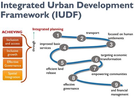 Context Reality And The Integrated Urban Development Framework Iudf Ppt Download