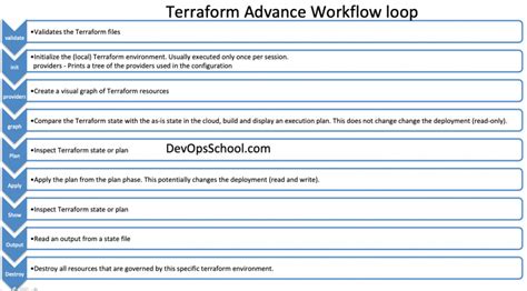 Terraform Advance Workflow Loop Explained