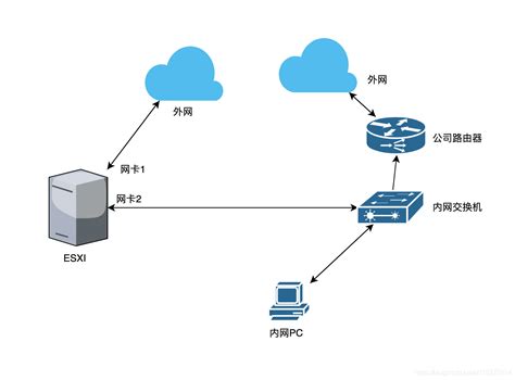 Esxi Pfsense 公网ip ,实现内网服务器端口映射esxi端口映射 Csdn博客 Esxi Pfsense 公网ip ,实现内网服务器端口映射esxi端口映射 Csdn博客