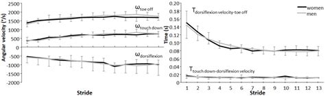 Relationship Between Step By Step Foot Kinematics And Sprint Performance
