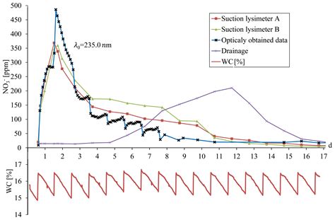 Nitrate Ppm Chart