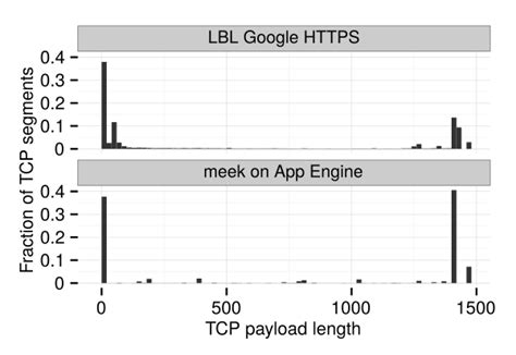 blocking resistant communication through domain fronting