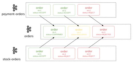 distributed transactions in microservices with kafka streams and spring