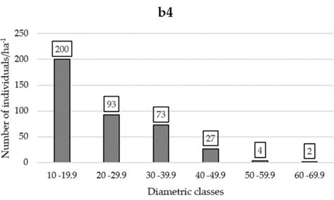 Number Of Individuals Per Class Diameter Classes In Different