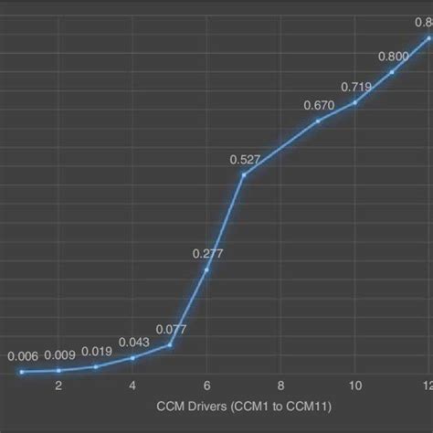 Asymptotic Values For Construction Cost Management Drivers Download
