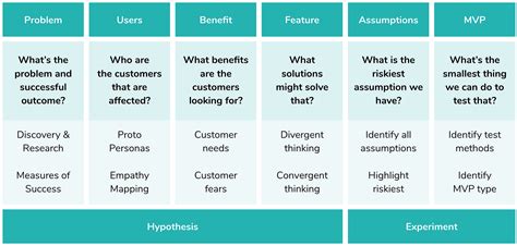 Forming Experimental Product Hypotheses By Chris Compston Agile