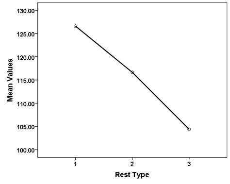 Relationship Between Gesture Height And Rest Duration For The Star