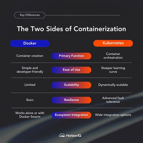 Kubernetes Vs Docker Which One Is Right For Your Containerization