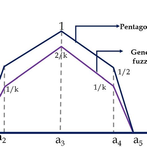 Pentagonal And Generalized Pentagonal Fuzzy Number Download