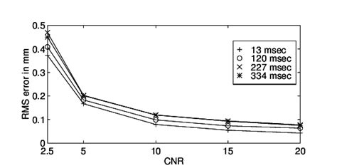 rms error of intersections versus cnr for four time frames using