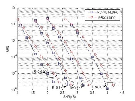 The Performance Comparison Between Rc Met Ldpc Code Square And E 2 Rc