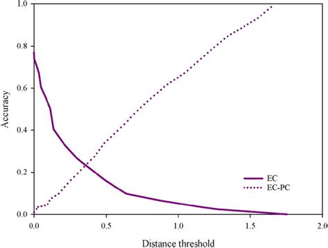 The Optimal Distance Threshold For Land Spatial Ecological Download Scientific Diagram