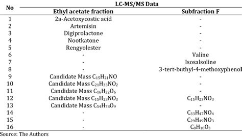 Lc Msms Of Ethyl Acetate Fraction And Subfraction F Download