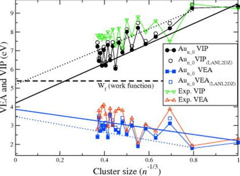 Vips And Veas For Gold Clusters As A Function Of Inverse Cluster Size