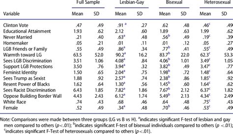 Descriptive Statistics For Full Sample And Sexual Identity Comparisons