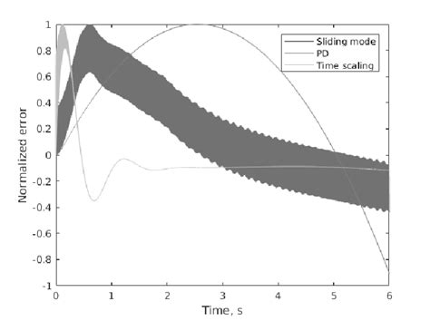 Normalized Control Errors Download Scientific Diagram