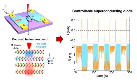 Research On Supercurrent Diode Effect In Nbse2 Nanobridge