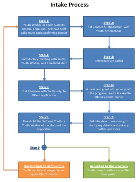 Intake Process Flowchart Threshold Housing