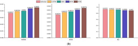 Prediction Of Total Phosphorus Concentration In Canals By Gat Informer Model Based On