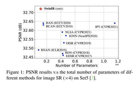 【論文メモ】swinir image restoration using swin transformer 行李の底に収めたり[yuwd]