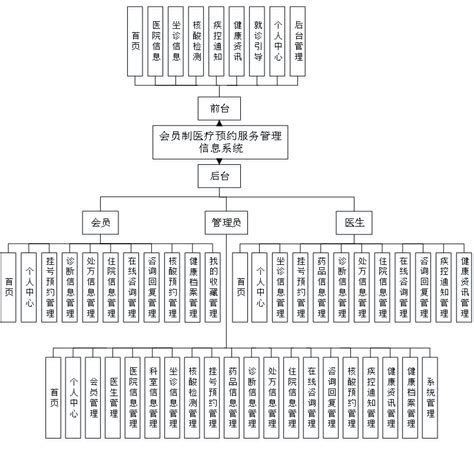 【毕业设计】基于java的springboot会员制医疗预约服务管理信息系统 源代码 论文） 会员管理系统源码java源码 csdn博客