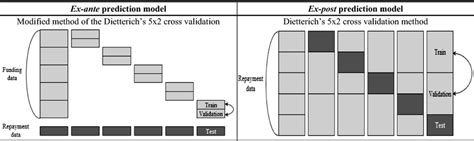 Cross Validation Methods For Measuring Prediction Accuracy Of Models