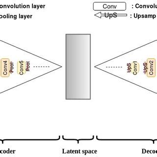 The Architecture Of The General Auto Encoder Approach Download Scientific Diagram