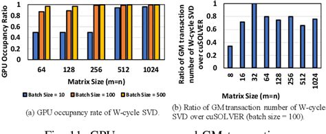 figure 11 from w cycle svd a multilevel algorithm for batched svd on
