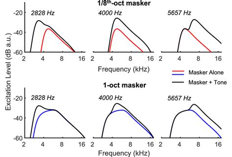 Simulated Excitation Patterns For Masker Alone Blue Red Lines And