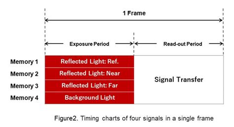 D ToF Sensor Integrates Distance Calculation Circuit