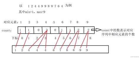 c语言实现计数排序 c语言插入排序的过程中统计不同数字的个数 csdn博客
