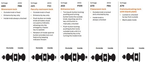 Types Of Door Lockset Functions