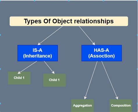 The Ultimate Guide Of Relationships Between Objects In Oop Association Vs Aggregation Vs