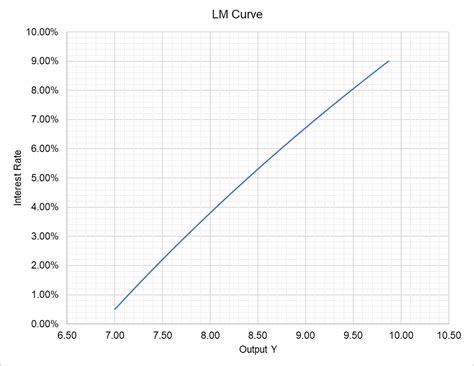Lm Curve And Monetary Policy Concept And Graph