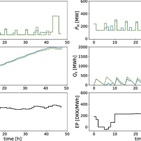 best scheduling for each method the mcts nlp solution was found with w