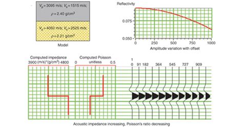 Normal Avo Response Modified After Chopra And Castagna 2014 P Wave