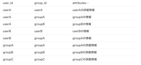dynamodb データ 設計 nodsuppo