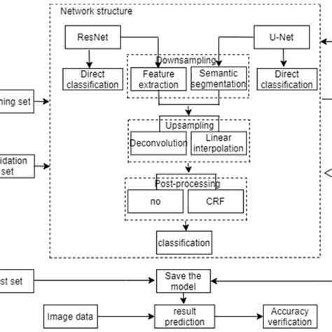 the network structure of res unet download scientific diagram