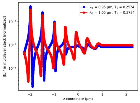 Tutorialadjoint Solver Meep Documentation